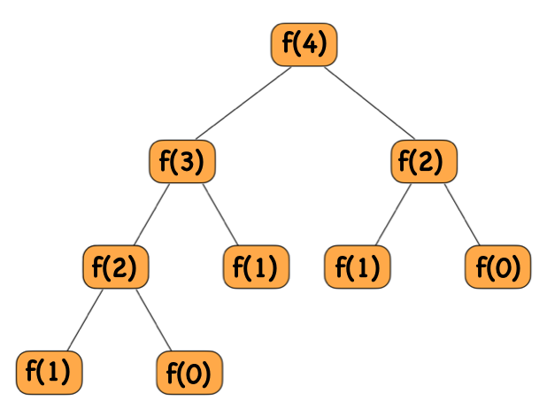 Fibonacci Numbers using DP - NamasteDev Blogs